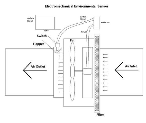 Making Sense of New Sensors for HVAC | Bench Talk