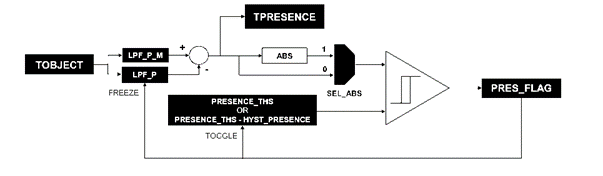 Overcoming the Limitations of PIR Sensors with TMOS Technology