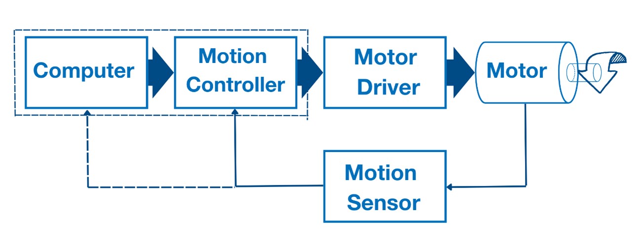 Understand Motion-Trajectory Profiles for Effective Motor Control