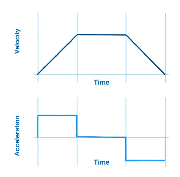 Understand Motion-Trajectory Profiles for Effective Motor Control