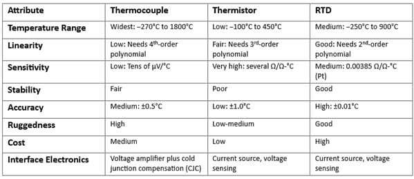 Comparing Thermocouples, Thermistors, & RTDs | Bench Talk