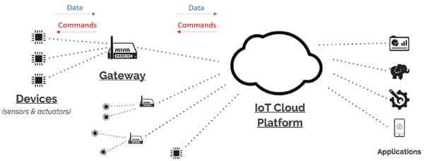 Shaping Smarter Cities: Gateways: The Intermediary Between Sensor