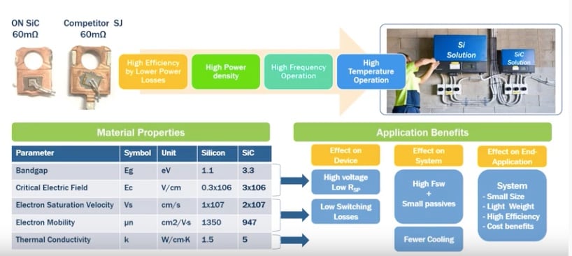 Why SiC Devices Are Ideal for Level 3 EV Charging Applications