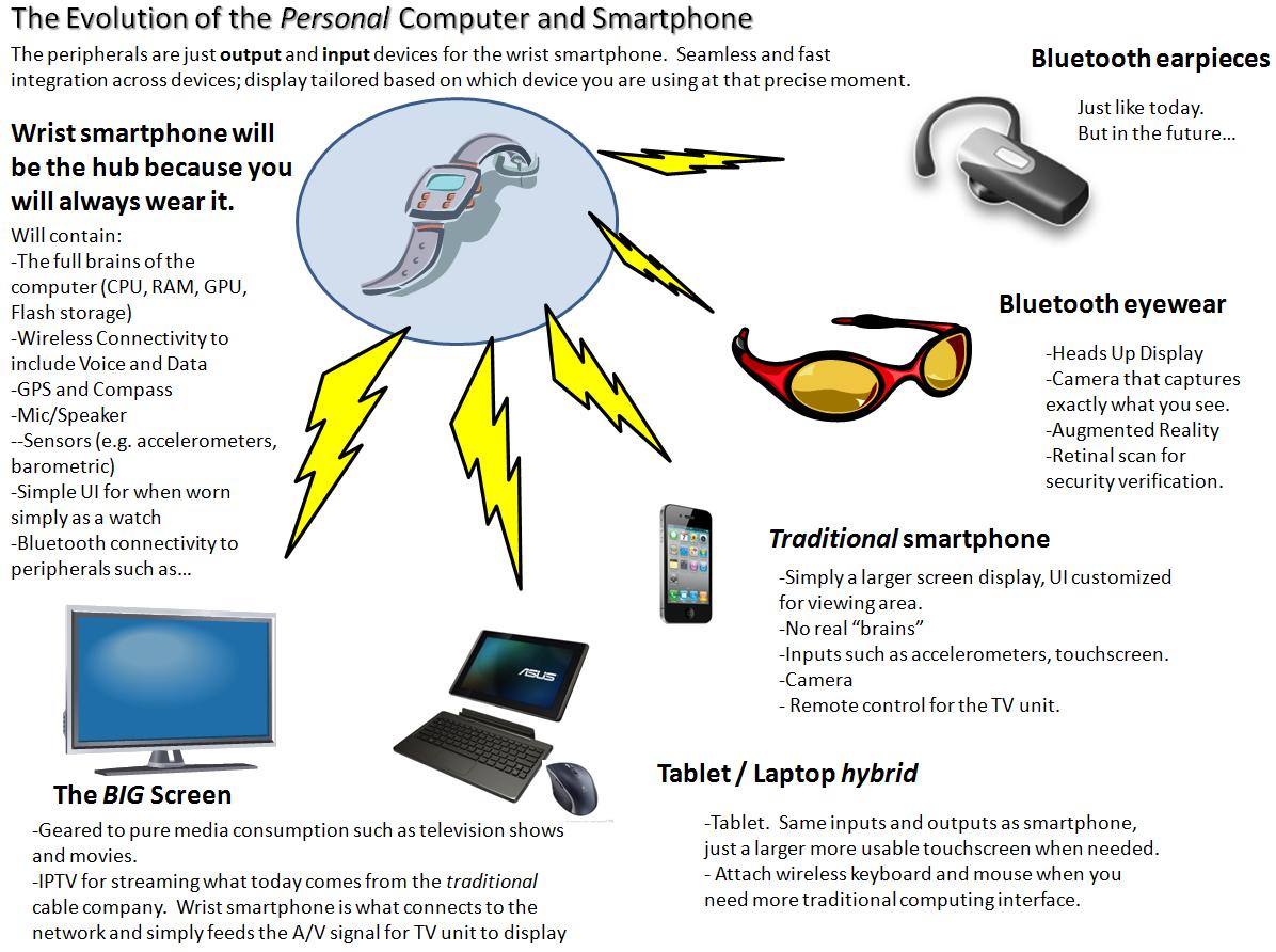 What Might The Future of “Personal” Computing Look Like? | Bench