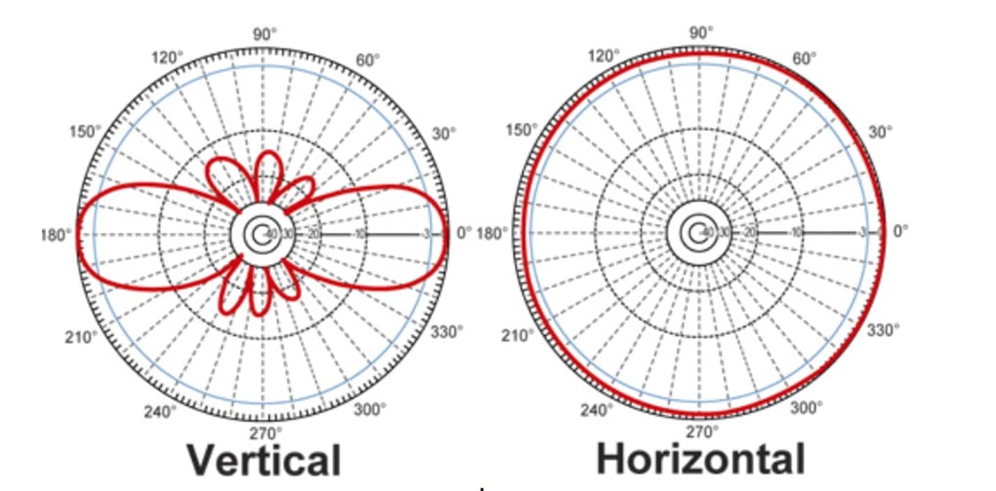 A Comprehensive Guide to External Antennas | Bench Talk