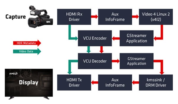 Adaptable High Dynamic Range Streaming | Bench Talk