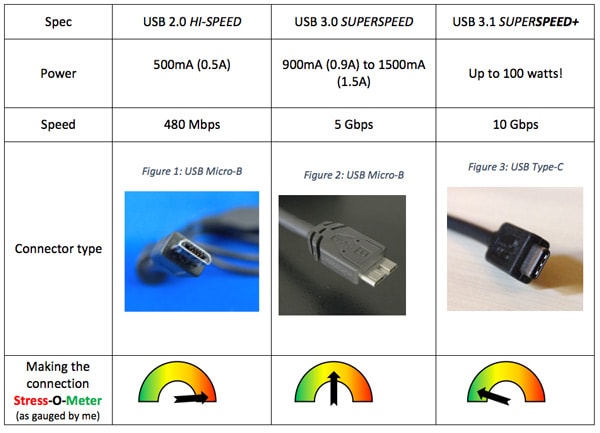 USB 3.1 Type-C: Making the Connection! | Bench Talk