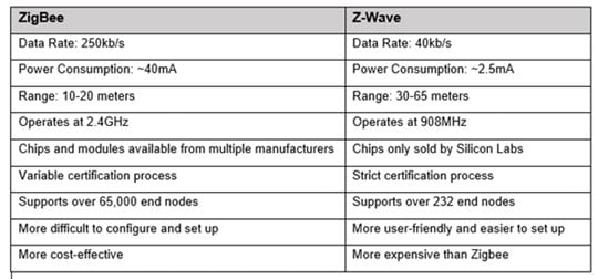 ZigBee vs. Z-Wave: What’s the Difference? | Bench Talk