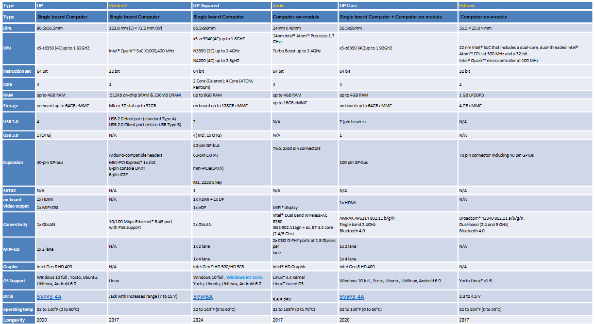 UP Squared Board - AAEON UP | Mouser