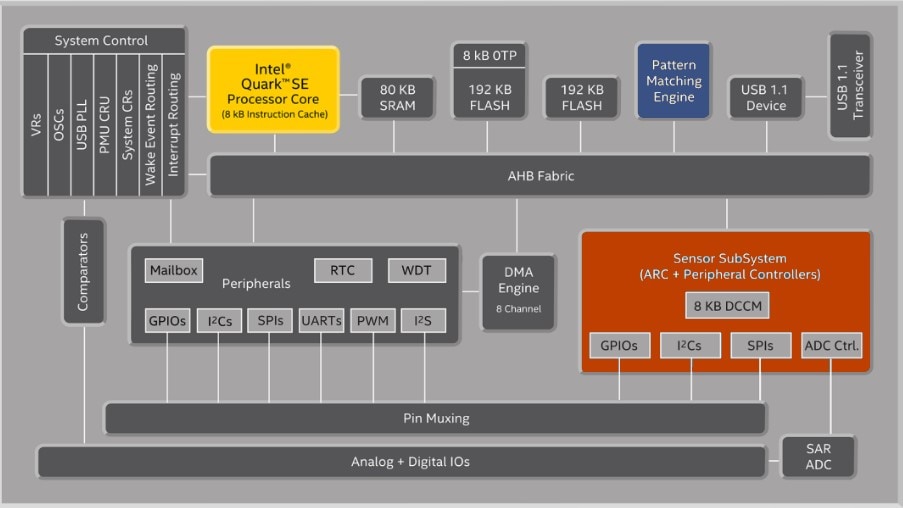 The Intel Quark Microcontroller: Why an x86 MCU is The Right Stuff for ...