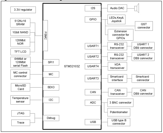 STM3210E-EVAL Evaluation Board - STMicro | Mouser
