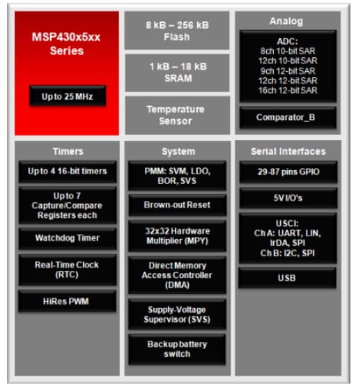 MSP430F5xx Series Microcontrollers - TI | Mouser