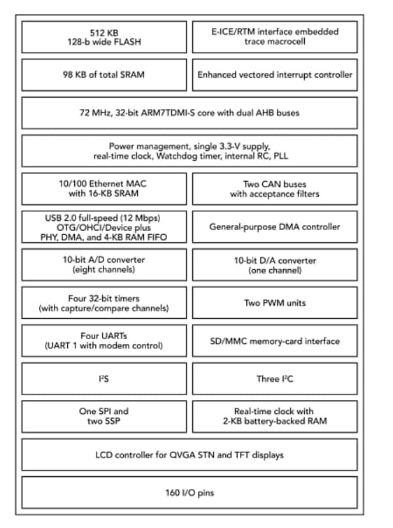 LPC24xx ARM7-based MCUs - NXP Semiconductors | Mouser