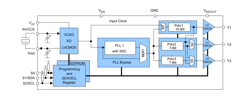 CDCE(L)913 Programmable Clock Synthesizers - TI | Mouser