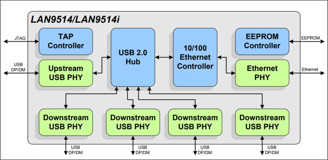 LAN9512 & LAN9514 USB Hub & Ethernet Controllers - Microchip Technology | Mouser