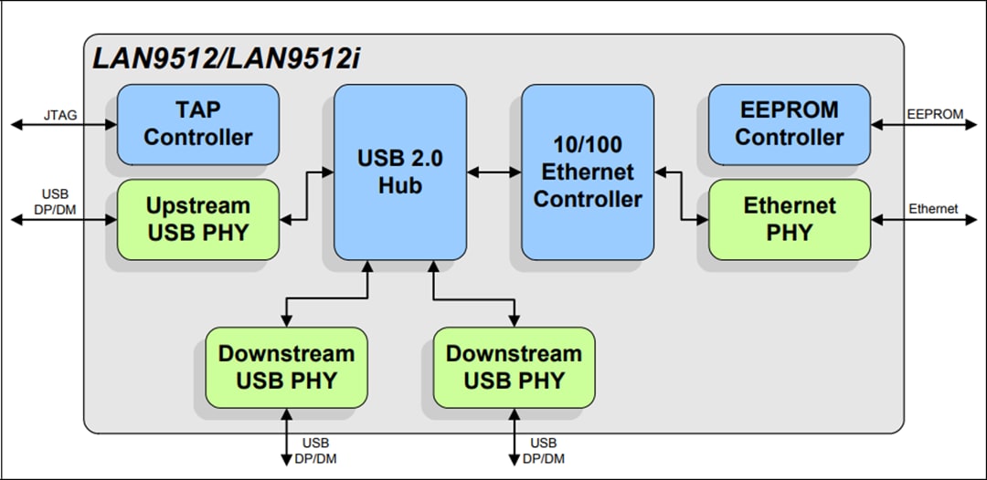 LAN9512 & LAN9514 USB Hub & Ethernet Controllers - Microchip Technology ...