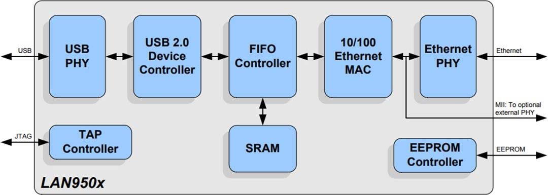LAN9500 Hi-Speed USB 2.0 to Ethernet Controller - Microchip Technology ...