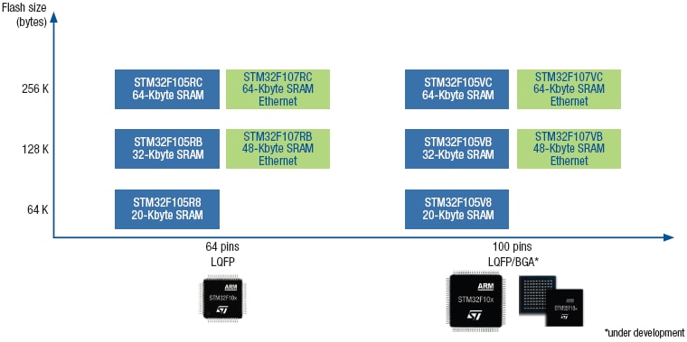 STM32 ARM Cortex™-M3 Connectivity Line - STMicro | Mouser