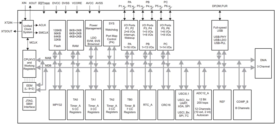 MSP430F5528 / MSP430F5529 Microcontrollers - TI | Mouser