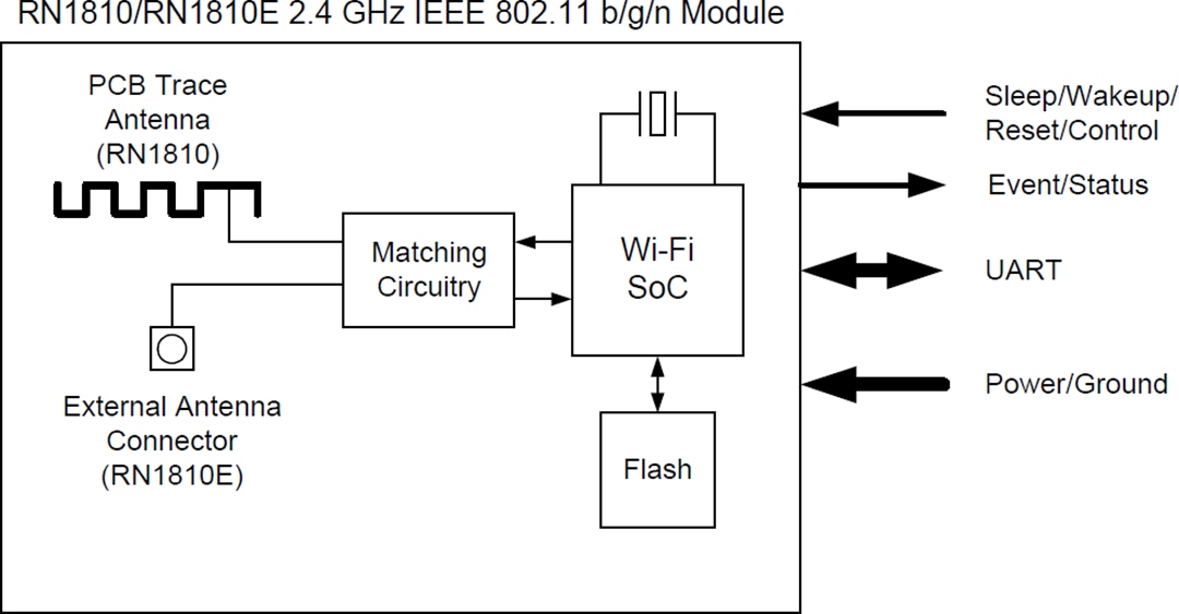 RN1810 Wi-Fi® Module - Microchip Technology | Mouser