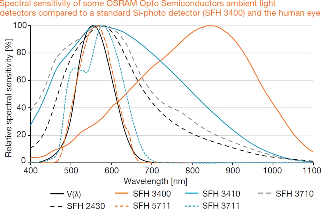 SFH Ambient Light Sensors - ams OSRAM | Mouser