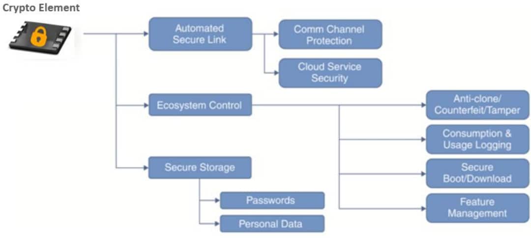 CryptoAuthentication™ Devices - Microchip Technology | Mouser