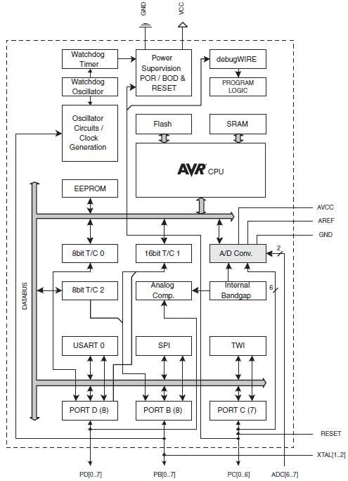 Atmega328 8 Bit Avr Mcus Microchip Technology Mouser