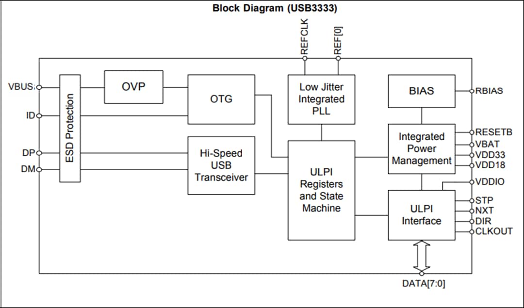 USB333x & USB334x USB 2.0 Transceivers - Microchip Technology | Mouser