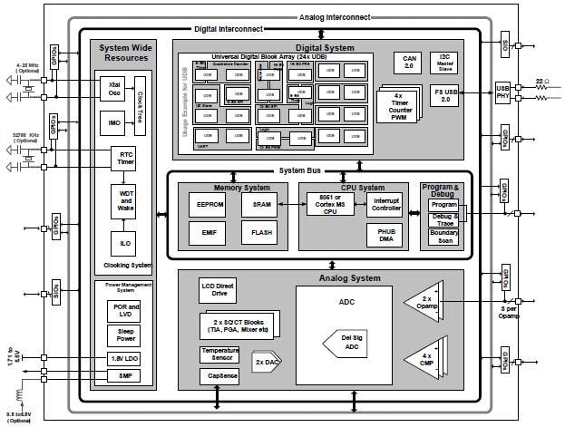 PSOC™3 Programmable System-on-Chip - Infineon Technologies | Mouser
