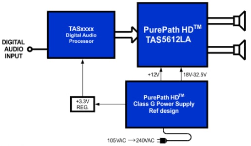TAS5612LA / TAS5622A PurePath™ Class-D Power Amps - TI | Mouser
