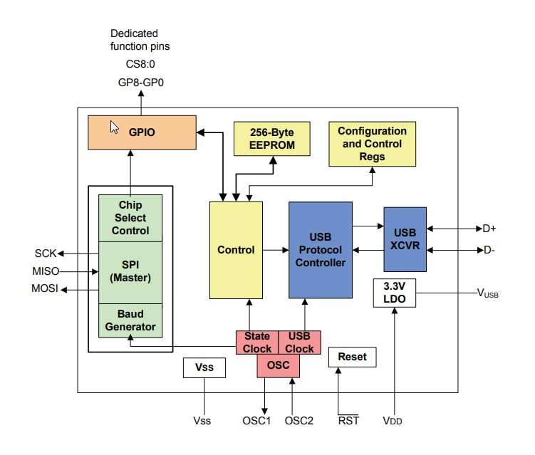 MCP2210 USB-to-SPI Protocol Converter - Microchip Technology | Mouser