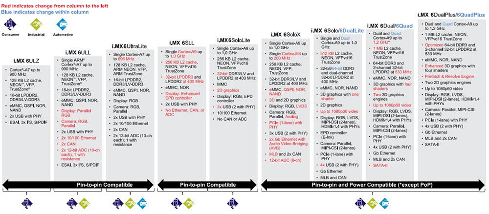 i.MX 6 Processors - NXP Semiconductors | Mouser