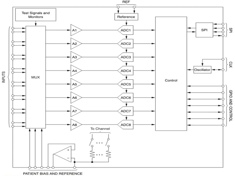 ADS1299-x 24-Bit Analog-to-Digital Converters - TI | Mouser