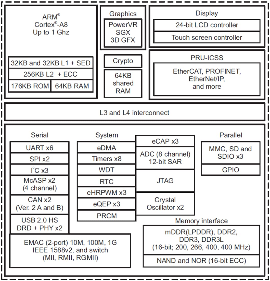 AM335x Arm® Cortex™-A8 MPUs - TI | Mouser
