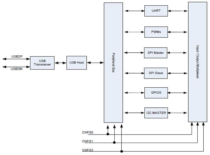 FT311D/12D USB Android Host ICs & Dev Modules - FTDI Chip | Mouser FT311D/12D USB Android Host ICs & Dev Modules - FTDI Chip | Mouser