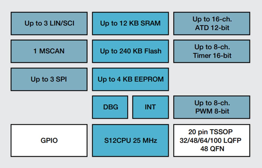 Ultra-Reliable S12G 16-bit Automotive MCUs - NXP Semiconductors | Mouser