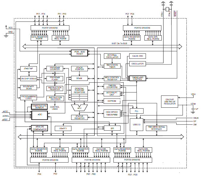 ATmega32U4 8-bit MCU with USB Controller - Microchip Technology | Mouser