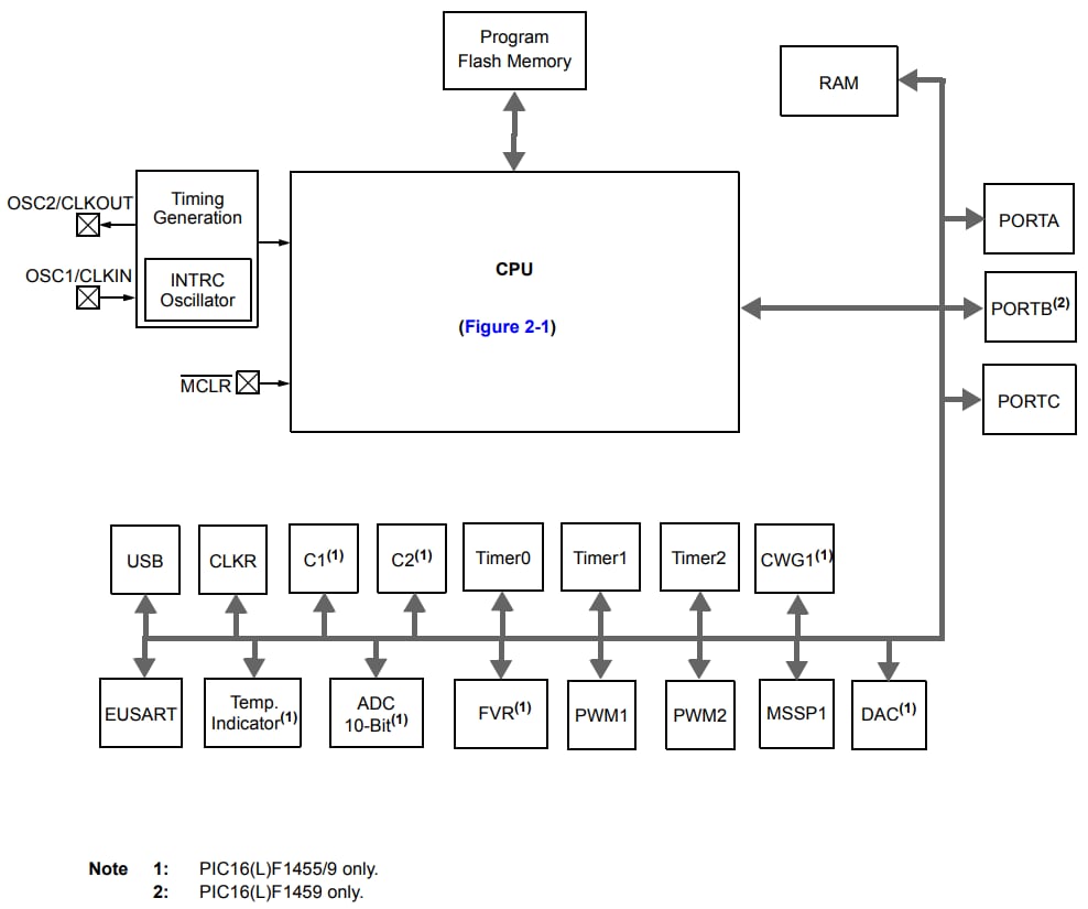 PIC16F1459 8-bit USB MCUs - Microchip Technology | Mouser