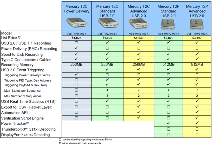 Mercury USB 2.0 Protocol Analyzers - LeCroy | Mouser
