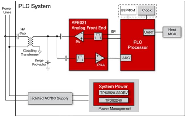 Power Line Communication Winning Solution - TI | Mouser