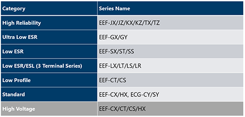 SP-Cap Polymer Aluminum Capacitors - Panasonic Electronic Components ...