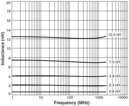 0201 (0603) Chip Inductors - Coilcraft | Mouser