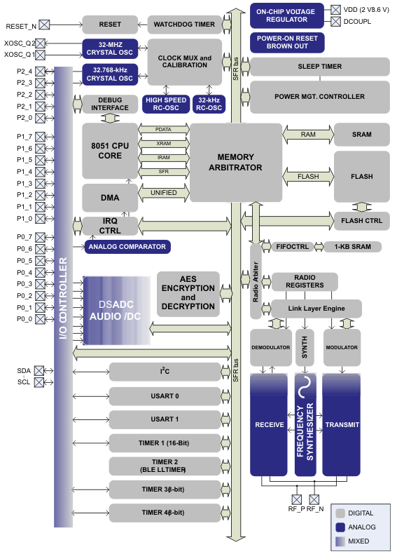 CC2541 2.4-GHz Bluetooth® SoC - TI | Mouser