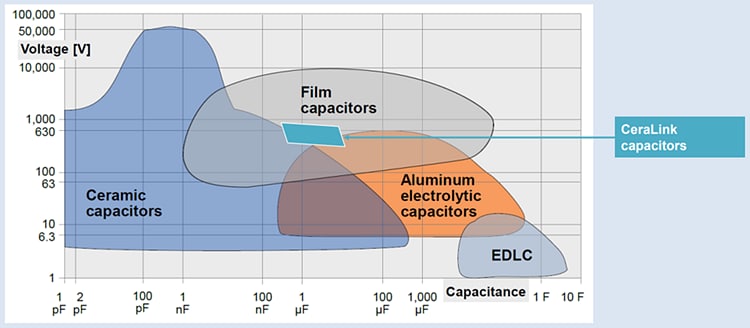 CeraLink Capacitors - EPCOS / TDK | Mouser
