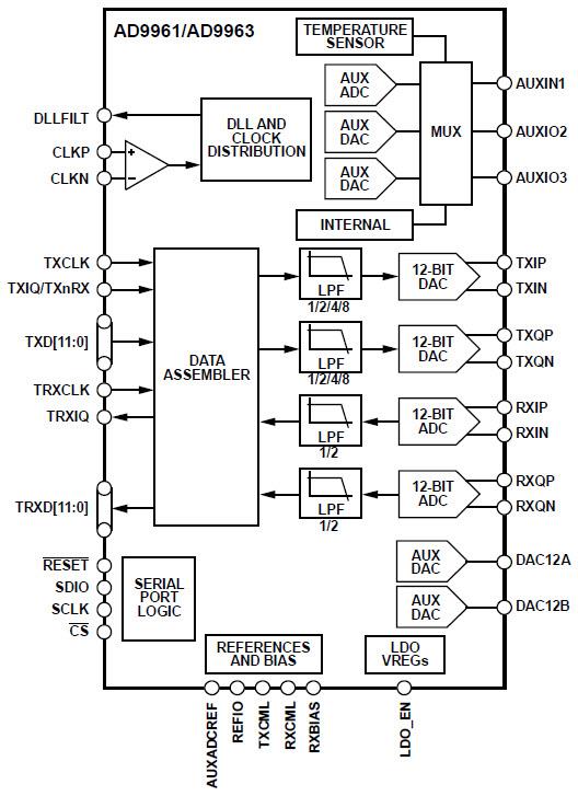 AD9963 12-Bit MxFE® Converters - ADI | Mouser