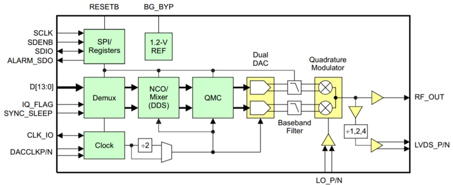 AFE7070 / AFE7071 Dual 14-bit DACs - TI | Mouser