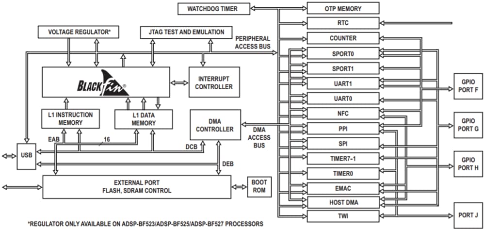 Blackfin® 16-/32-bit Processors - ADI | Mouser