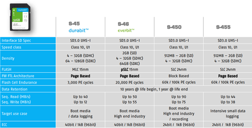 Industrial SD & microSD Memory Cards - Swissbit | Mouser