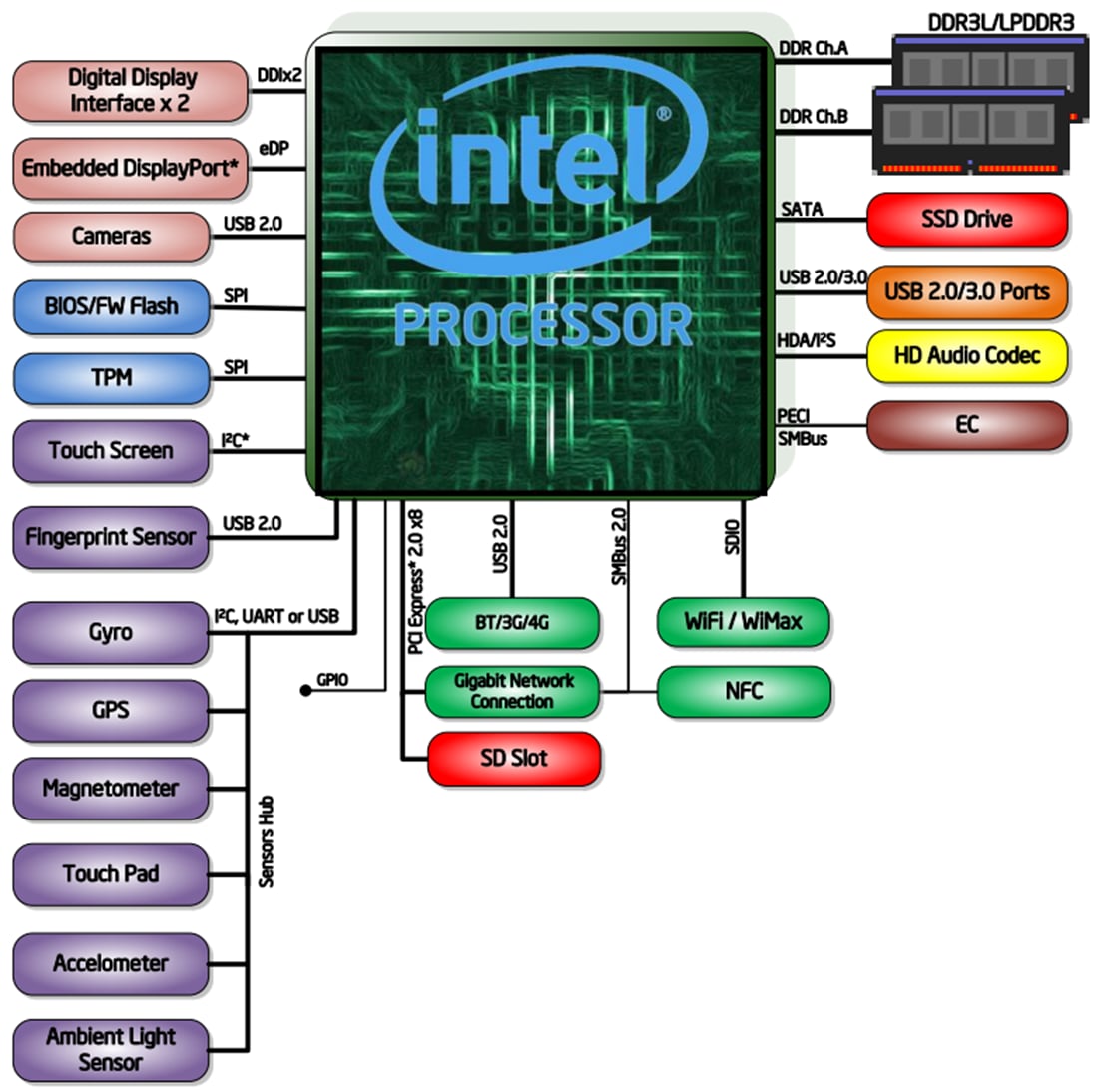 i3-4010U Mobile Processors - Intel | Mouser