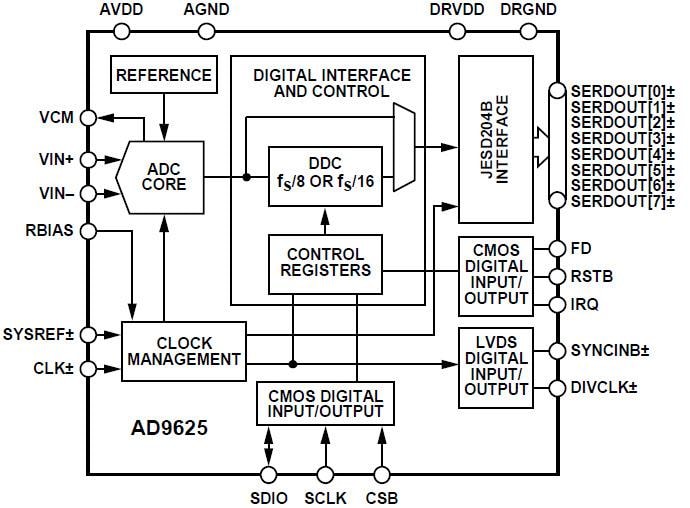 AD9625 12-Bit ADC Evaluation Boards - ADI | Mouser